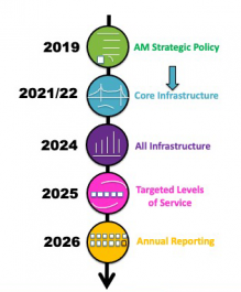 Mississauga’s Asset Management Program – City of Mississauga